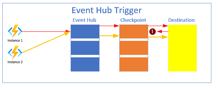 Azure Event Hub vs Service Bus for Dataverse or Graph API – Bruno Lucas ...