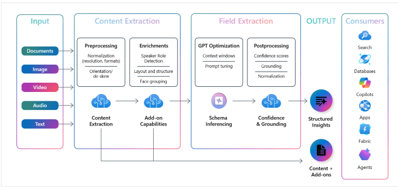 The new Content Understanding and how it compares to Document ...